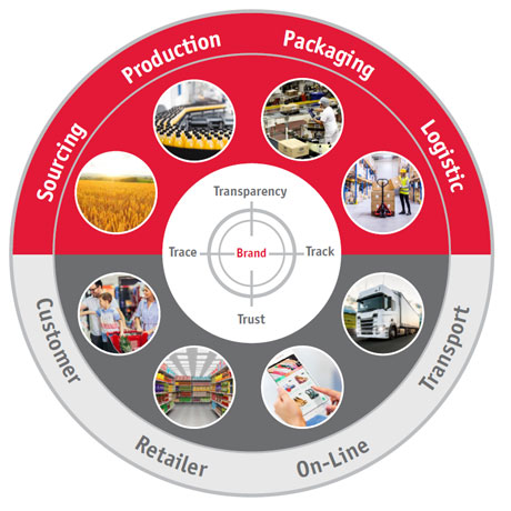 Laetus Track and Trace and Vision Inspection Solutions