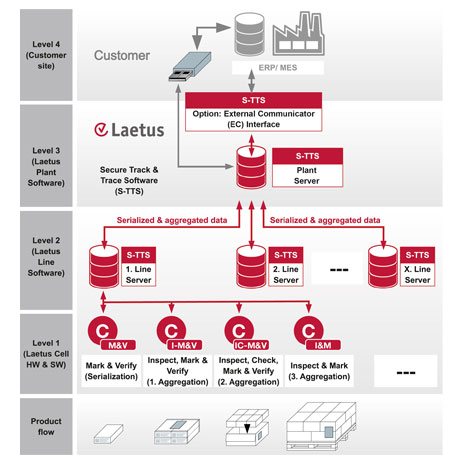 Laetus Track and Trace and Vision Inspection Solutions